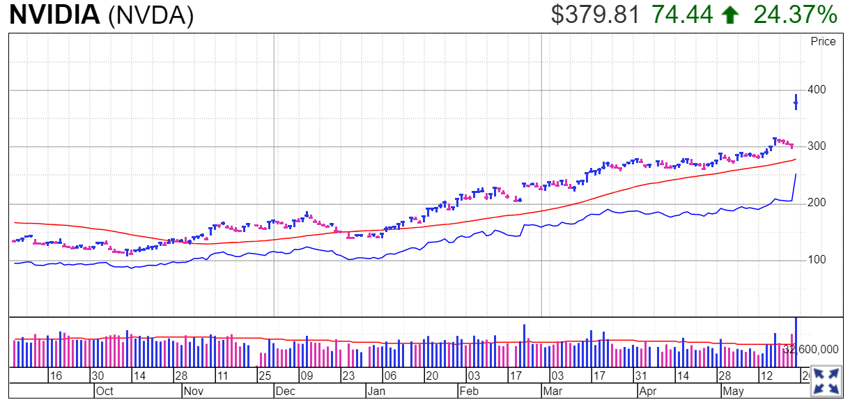 NVIDIA Stock Price Skyrockets Because of AI Development