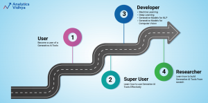 Learn Everything About Generative AI - From User to Developer