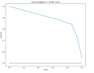 Precision and Recall | Essential Metrics for Machine Learning