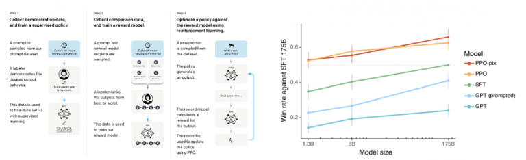 How Does ChatGPT Work: From Pretraining to RLHF