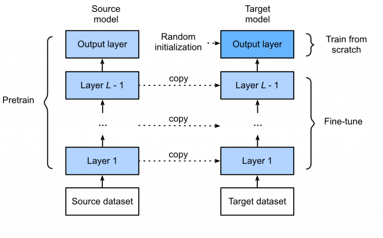 Finetuning Large Language Models (LLMs)