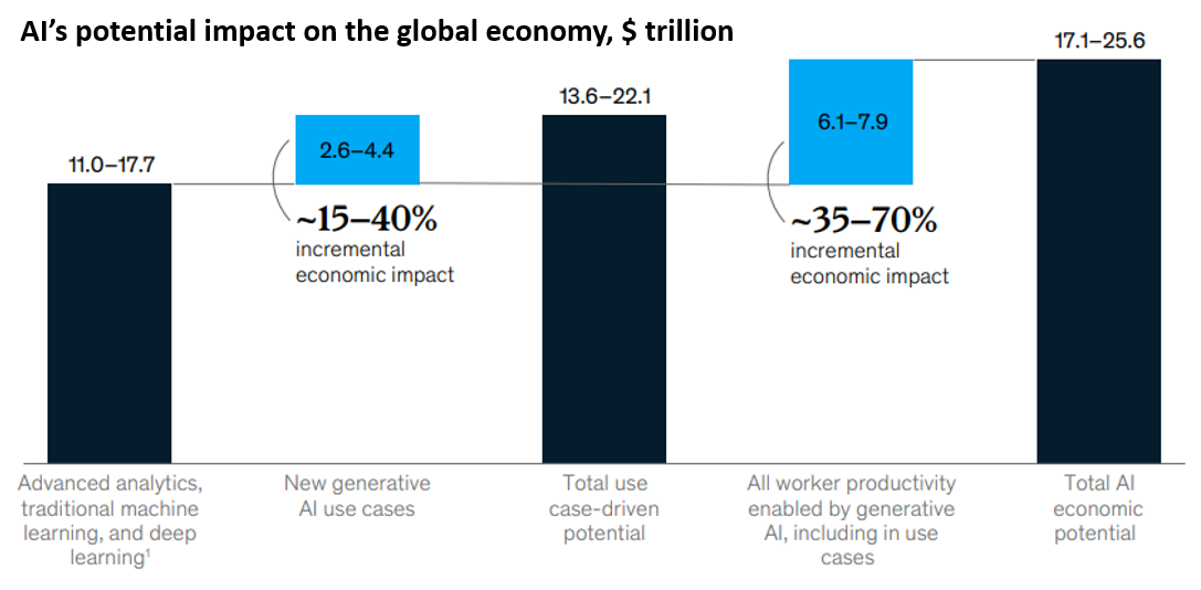 Generative AI Can Contribute 4 4 Trillion Annually McKinsey