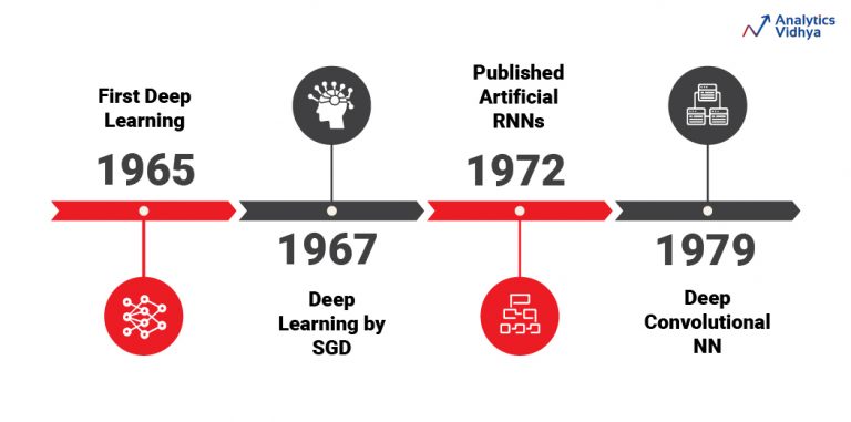 The Fascinating Evolution of Generative AI - Analytics Vidhya