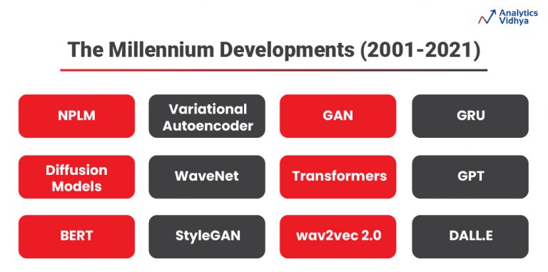 The Fascinating Evolution of Generative AI - Analytics Vidhya
