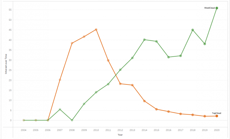 Build Word Cloud in Python - Analytics Vidhya