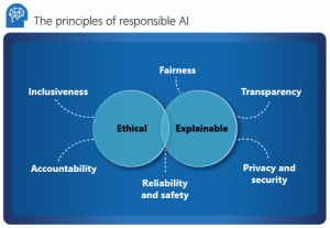 What is Responsible AI and Why Do We Need It?