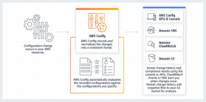 What is AWS Config? Benefits, How to Set Up, Application and Tips