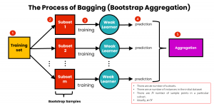 Bagging, Boosting and Stacking: Ensemble Learning in ML Models