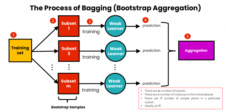 Bagging, Boosting and Stacking: Ensemble Learning in ML Models