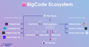 Building and Training Large Language Models for Code | StarCoder