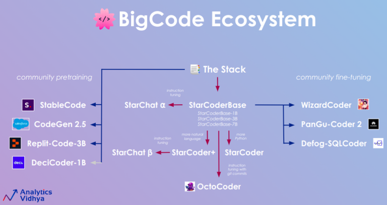 Building and Training Large Language Models for StarCoder