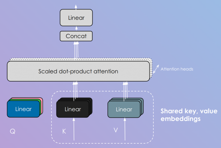 Building and Training Large Language Models for StarCoder
