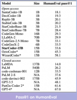 Building and Training Large Language Models for StarCoder