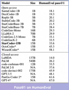 Building and Training Large Language Models for StarCoder