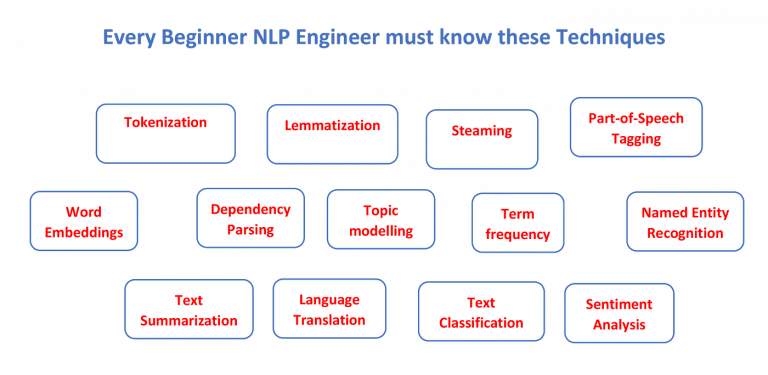 How To Become An NLP Engineer? Career Roadmap 2025