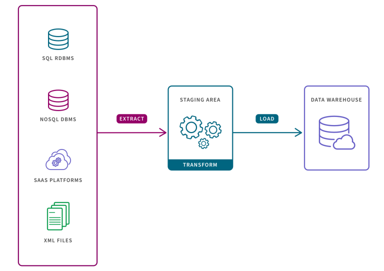 Top 20 Data Engineering Projects [2025]