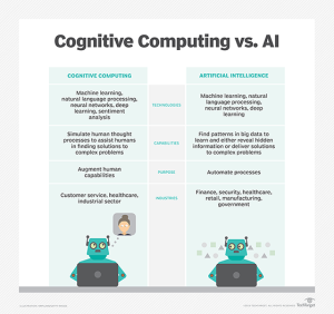 What is Cognitive Computing?