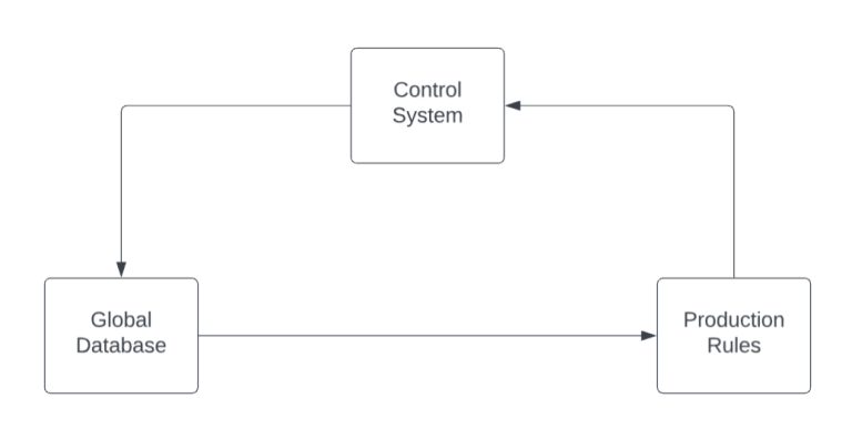What is Production System?