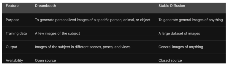 DreamBooth: Stable Diffusion for Custom Images