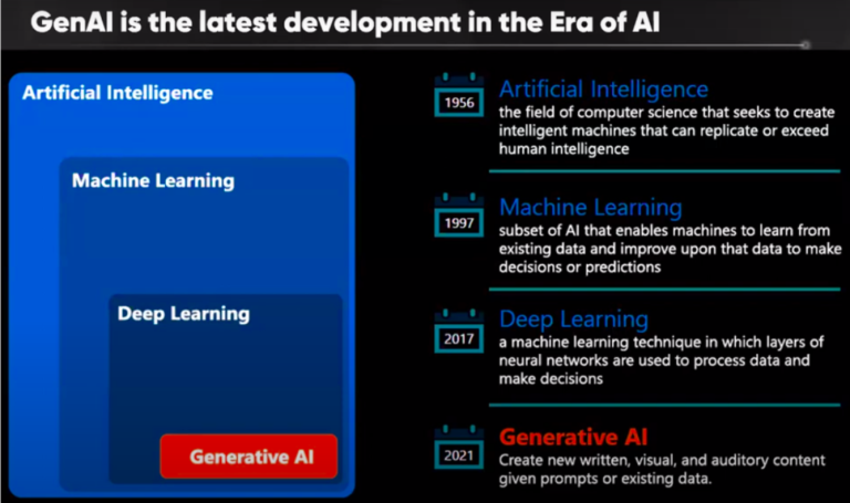 The Era of Gen AI: A New Beginning