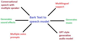 How to Generate Audio Using Text-to-Speech AI Model Bark