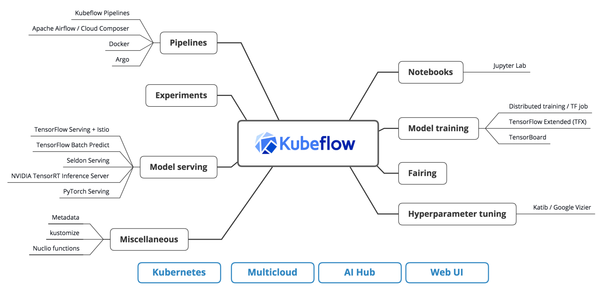 Understand Workflow Management with Kubeflow