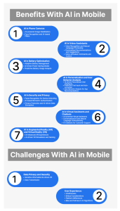 Empowering the Future with AI in Mobiles