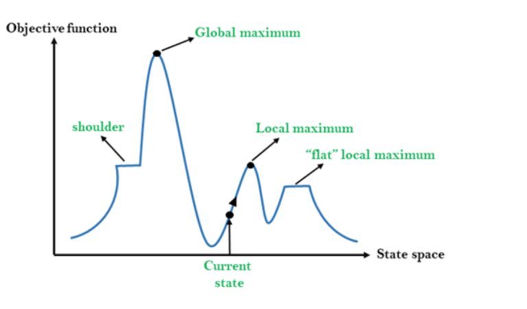 What Is Hill Climbing Algorithm In Ai Analytics Vidhya