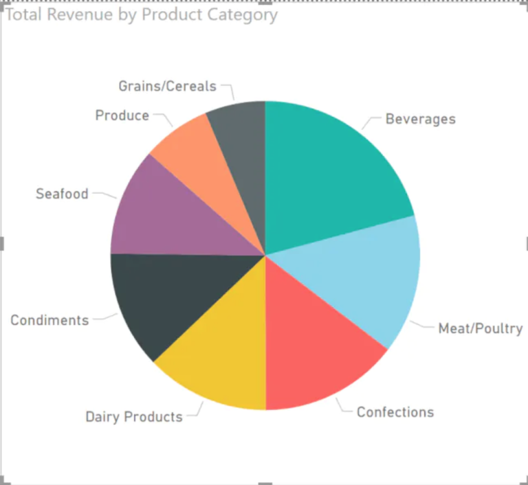 Power BI Visualizations: Unlocking Data-Driven Insights