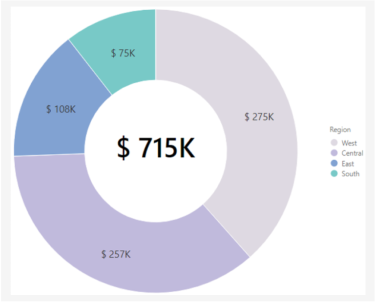 Power BI Visualizations: Unlocking Data-Driven Insights