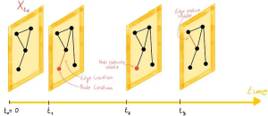 Know All About Temporal Graphs in Data Science