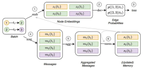 Know All About Temporal Graphs in Data Science