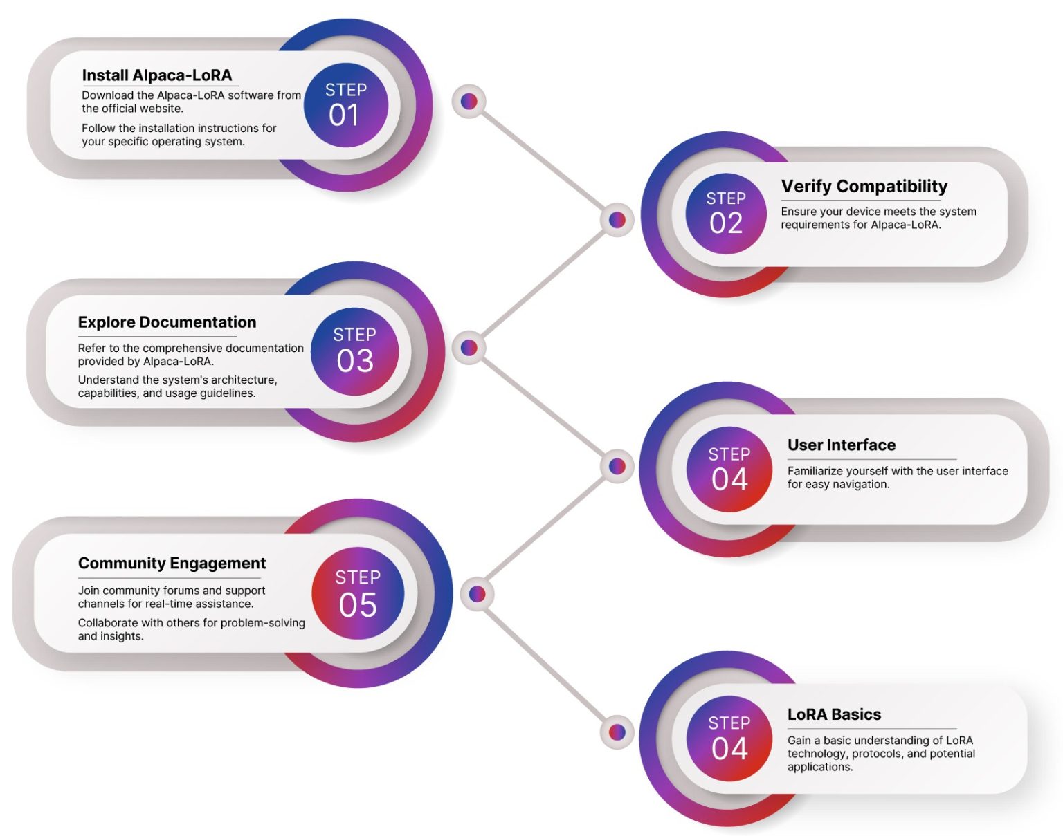 Here is the Process of Executing Alpaca-LoRA on Your Device.