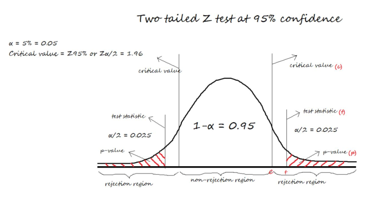 Hypothesis Testing in Data Science for Beginners- Analytics Vidhya