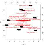 Principal Component Analysis (PCA)