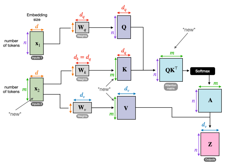 What are the Different Types of Attention Mechanisms? - Analytics Vidhya