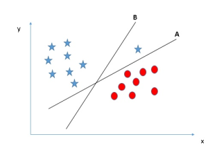 How to Use Support Vector Machines (SVM)