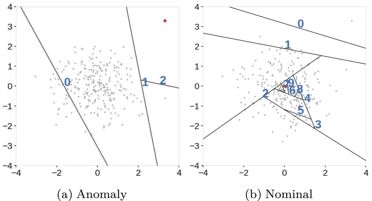 Implementing Isolation Forest for Anomaly Detection