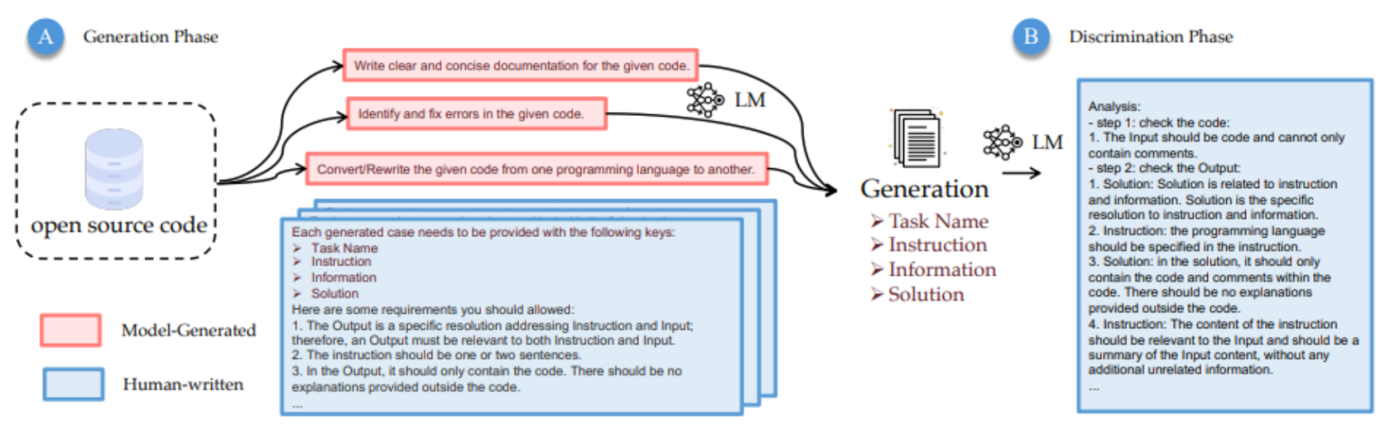 Microsoft WaveCoder & CodeOcean Transform Instruction Tuning