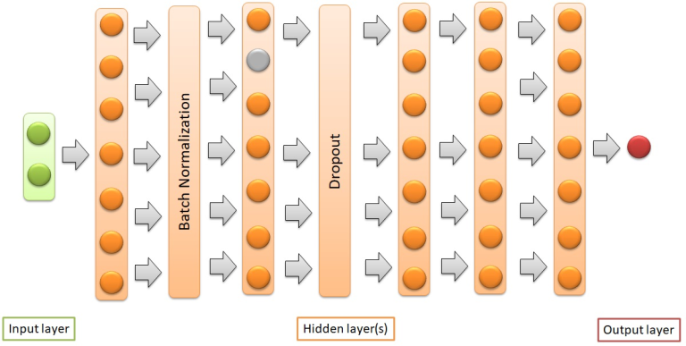 Tune Hyperparameters and Layers of Neural Networks