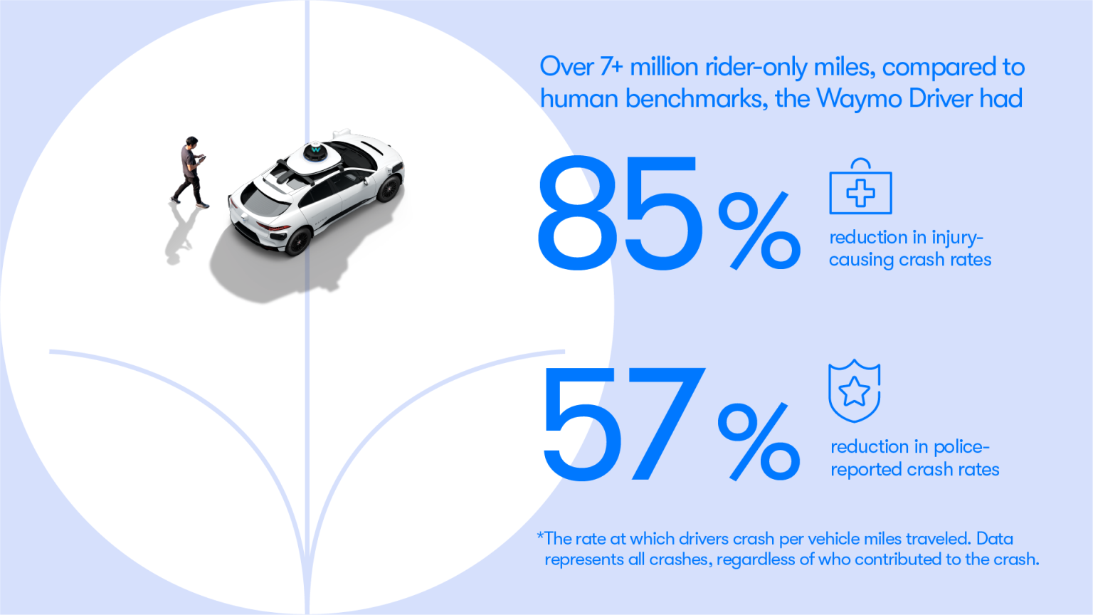 "Autonomous Driving Safer than Human Drivers," - Waymo Report