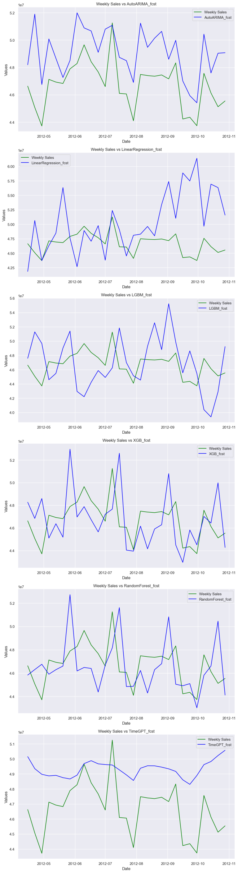 TimeGPT: Revolutionizing Time Series Forecasting