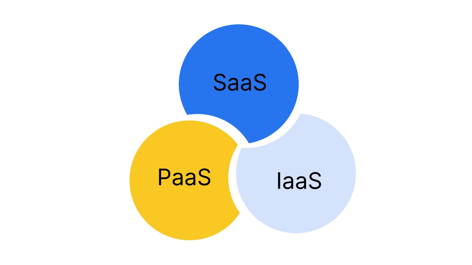 Top 4 Cloud Computing Models You Should Know (2024)