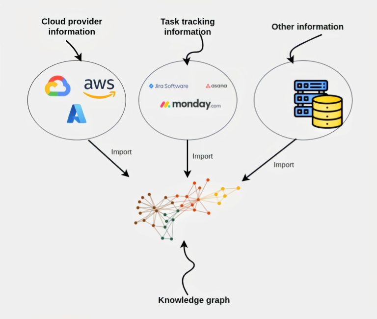 AI and Graph Databases: Enhancing Data Retrieval