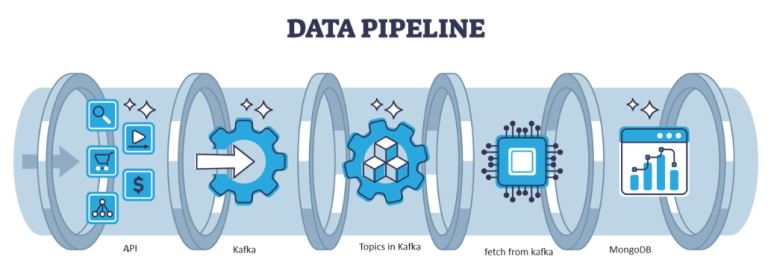 Kafka to MongoDB: Building a Streamlined Data Pipeline