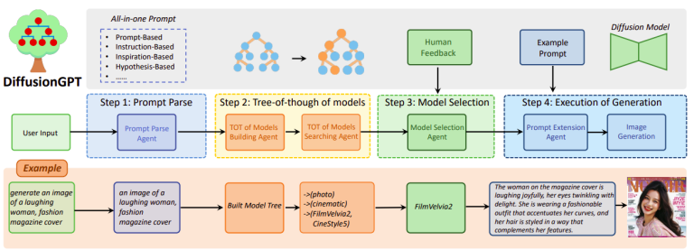 LLM-Driven Text-to-Image Generation Diffusion Model