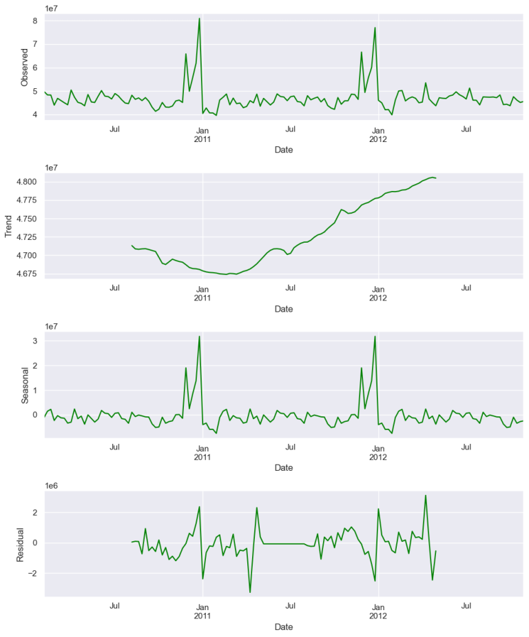 TimeGPT: Revolutionizing Time Series Forecasting