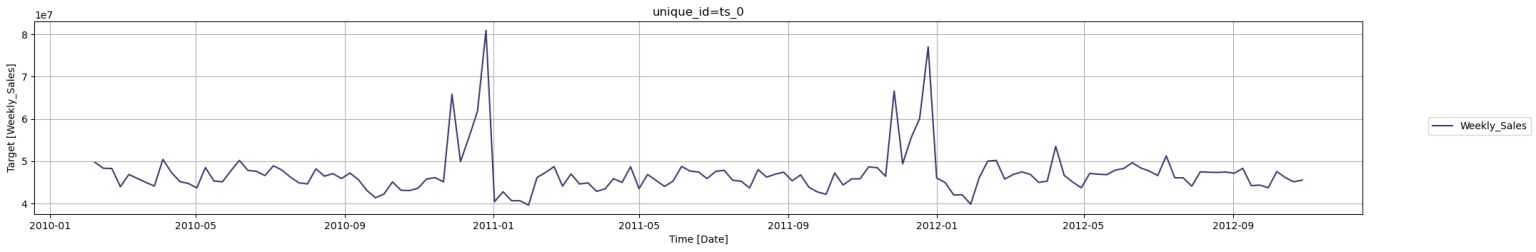 TimeGPT: Revolutionizing Time Series Forecasting