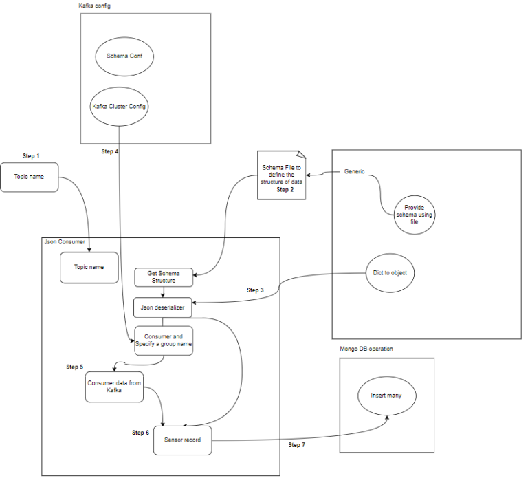 Kafka to MongoDB: Building a Streamlined Data Pipeline