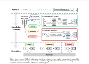 Enhance RAG Performance with CRAG